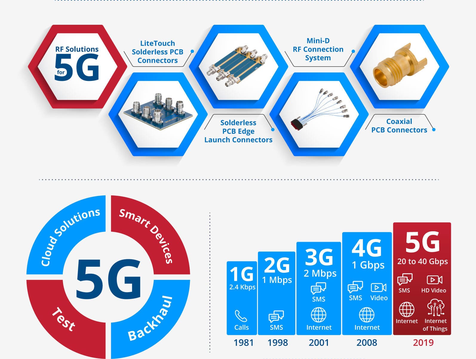 Amphenol SV 5G Infographic - Mouser