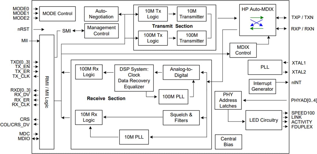LAN8700 Ethernet Physical Layer Transceiver - Microchip Technology | Mouser