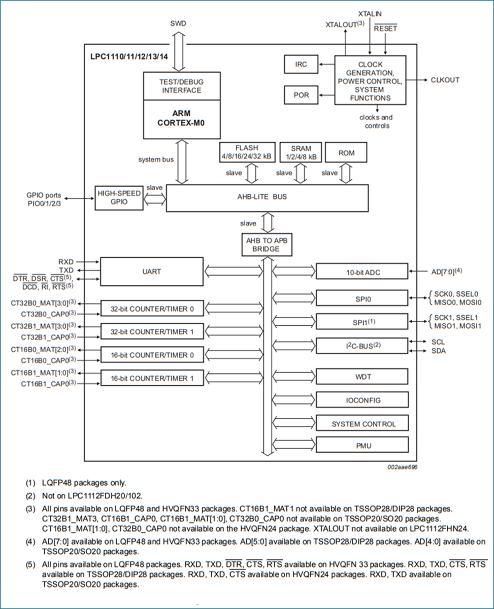 LPC11xx Arm Cortex-M0 Microcontrollers - NXP Semiconductors | Mouser