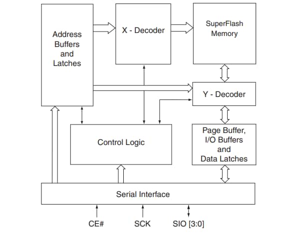 SST26 Serial Quad I/O Flash Memory - Microchip Technology | Mouser