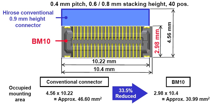 BM10 FPC-to-Board Connectors - Hirose | Mouser