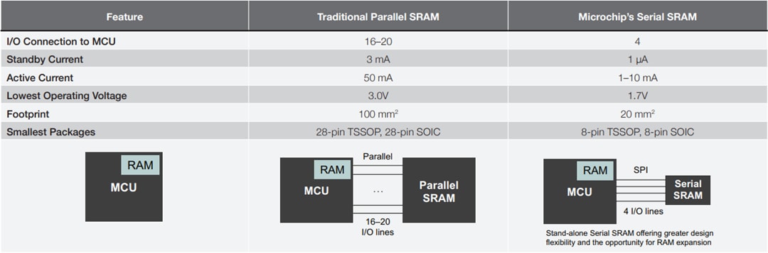Serial SRAM - Microchip Technology | Mouser