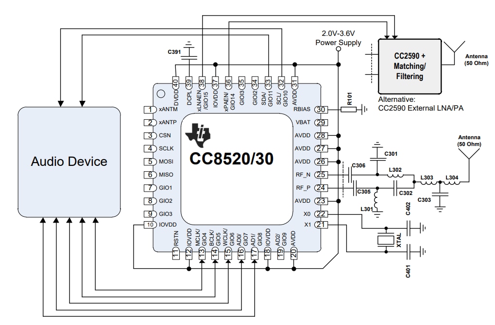 CC8520 PurePath™ Wireless System on Chip - TI | Mouser