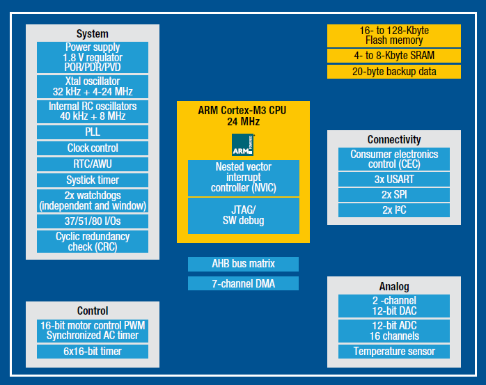 STM32 Value Line MCUs - STMicro | Mouser