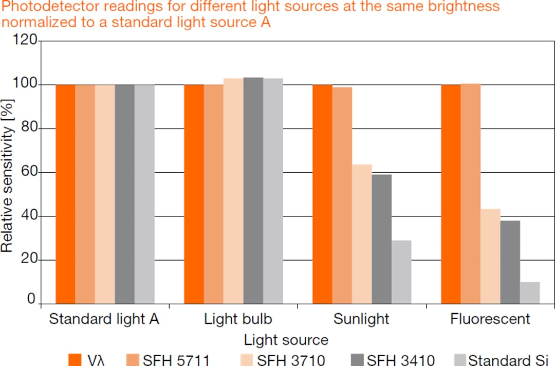 SFH Ambient Light Sensors - ams OSRAM | Mouser
