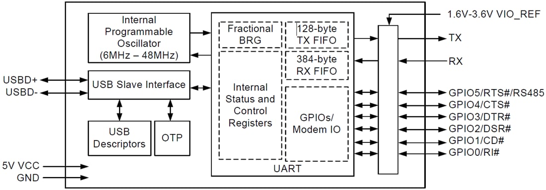 XR21B1411 Enhanced Full-Speed UART - MaxLinear | Mouser