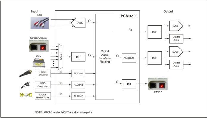 PCM9211 Audio Interface Transceivers - TI | Mouser