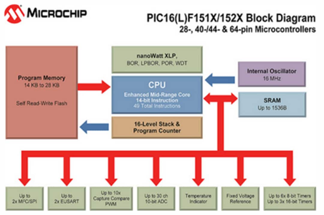 PIC16F15xx Mid-Range Microcontrollers - Microchip Technology | Mouser