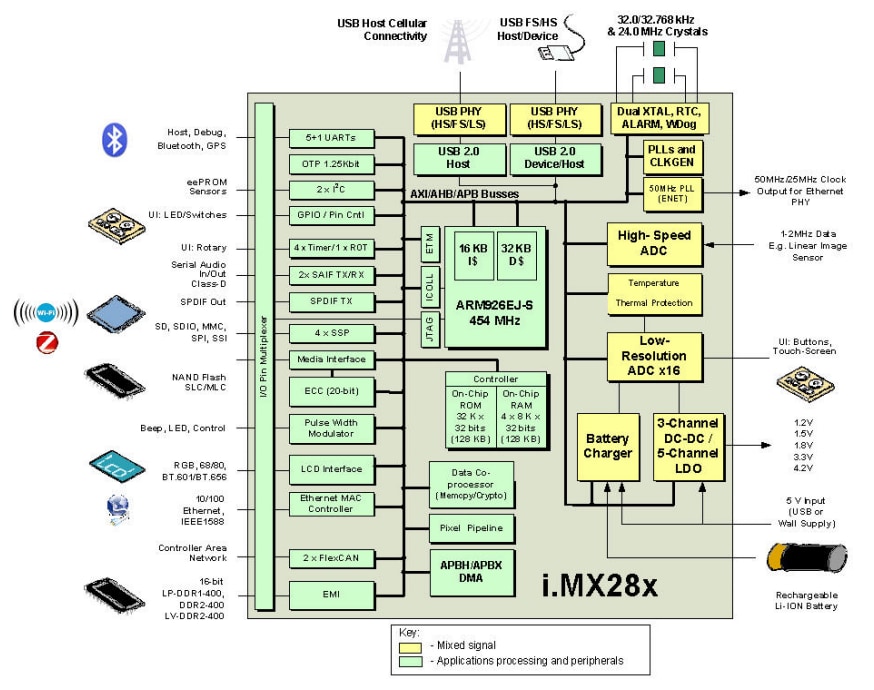 i.MX28 ARM9 Applications Processors - NXP Semiconductors | Mouser