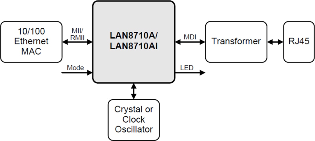 LAN8710A 10/100 Base-T/TX Ethernet Transceiver - Microchip Technology ...