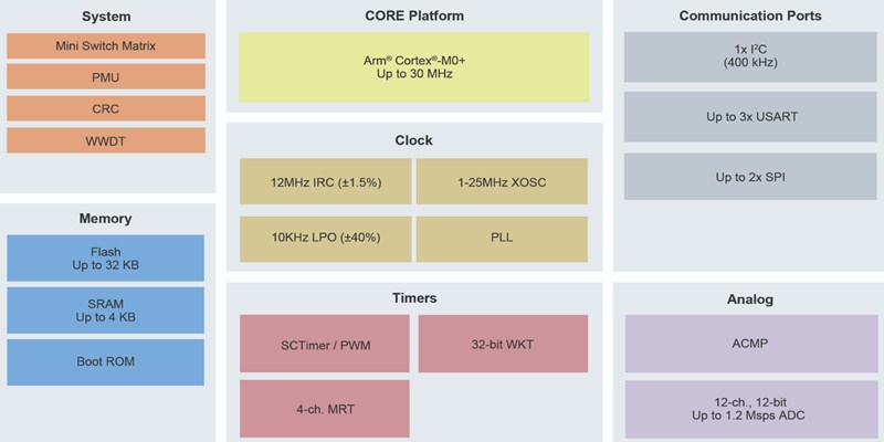 LPC81x & LPC83x 32-bit Arm® Cortex®-M0+ MCUs - NXP Semiconductors | Mouser