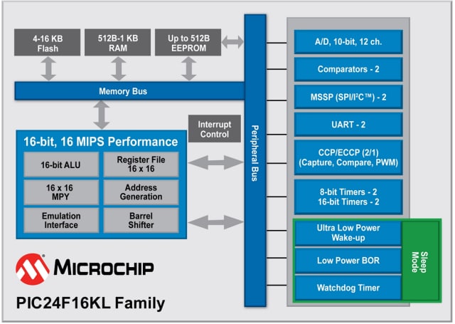 PIC24F KL 16-bit Flash MCUs - Microchip Technology | Mouser