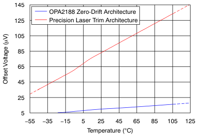 OPA2188/OPA2188-Q1 Zero-Drift Op Amps - TI | Mouser