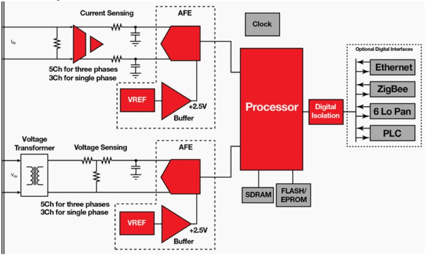 Smart Metering Solution - TI | Mouser
