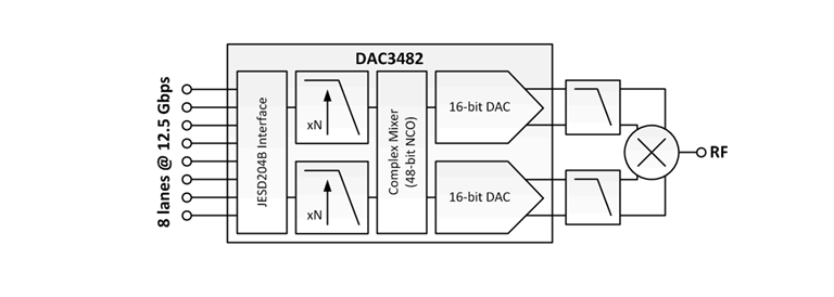 DAC3482 Dual-Channel, 16-bit DAC - TI | Mouser