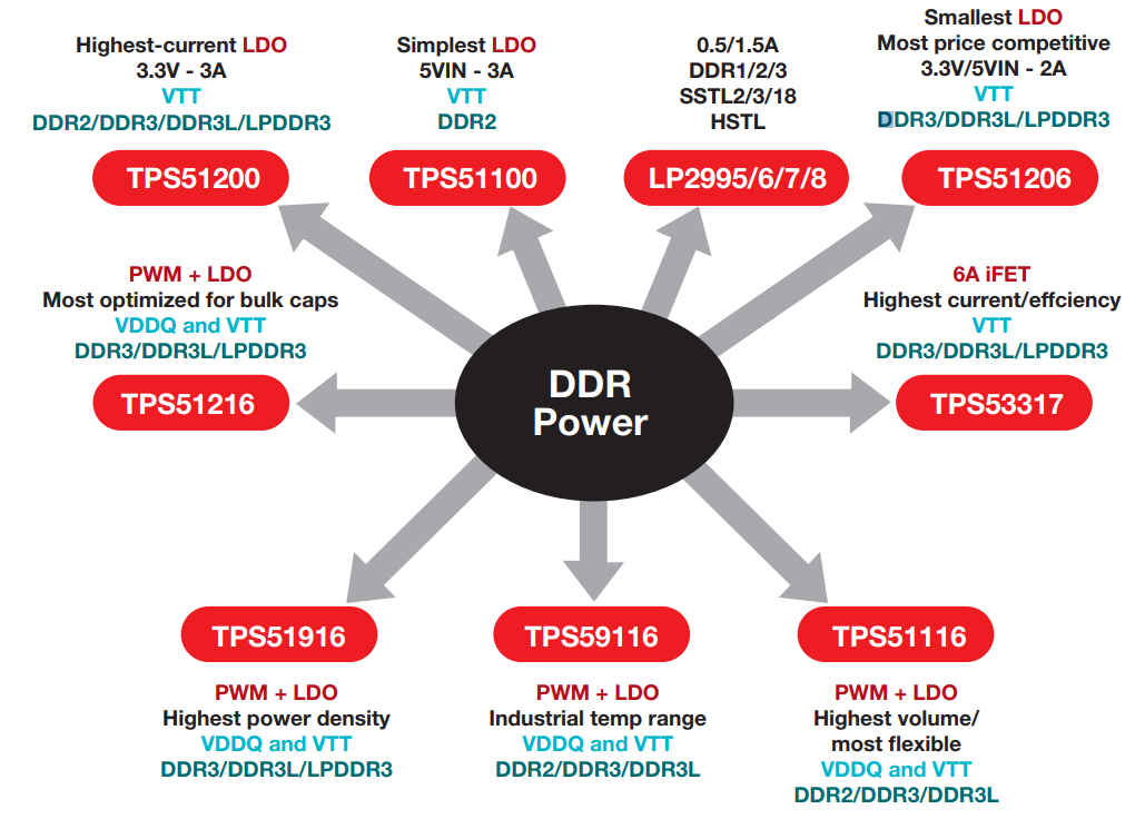 Power & Memory Interface Solutions for DDR - TI | Mouser