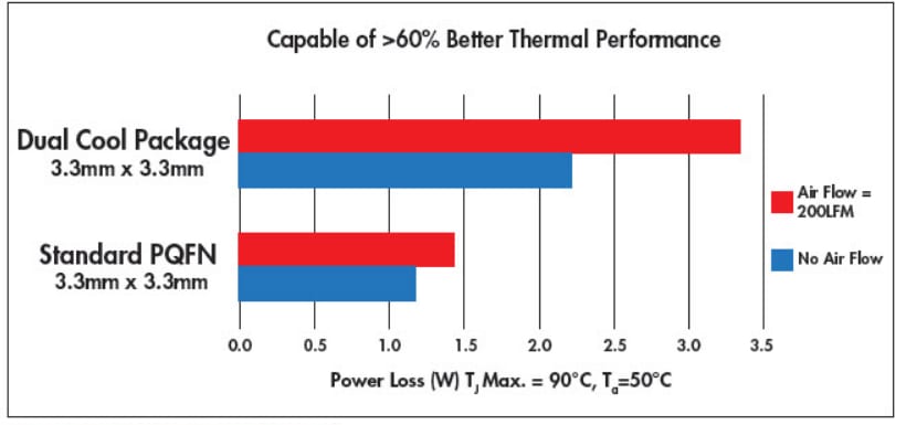 Dual Cool™ MOSFETs - onsemi | Mouser