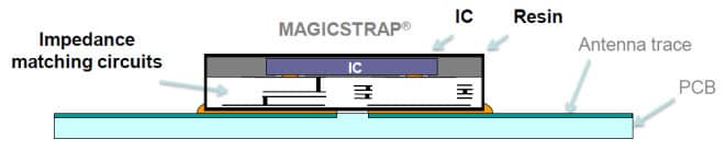 LXMS MAGICSTRAP® RFID Modules - Murata Electronics | Mouser
