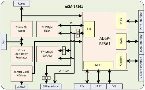 eCM-BF561 Core Module with ADSP-BF561 Blackfin® - BECOM | Mouser