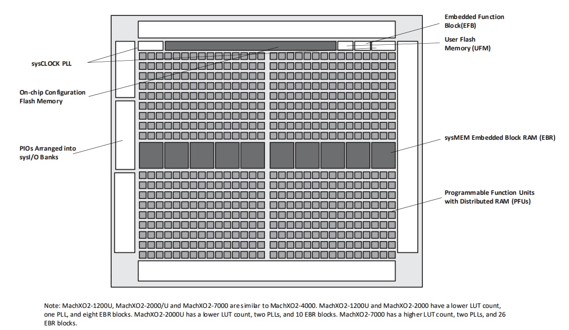 MachXO2 PLD XO2-4000 - Lattice Semiconductor | Mouser