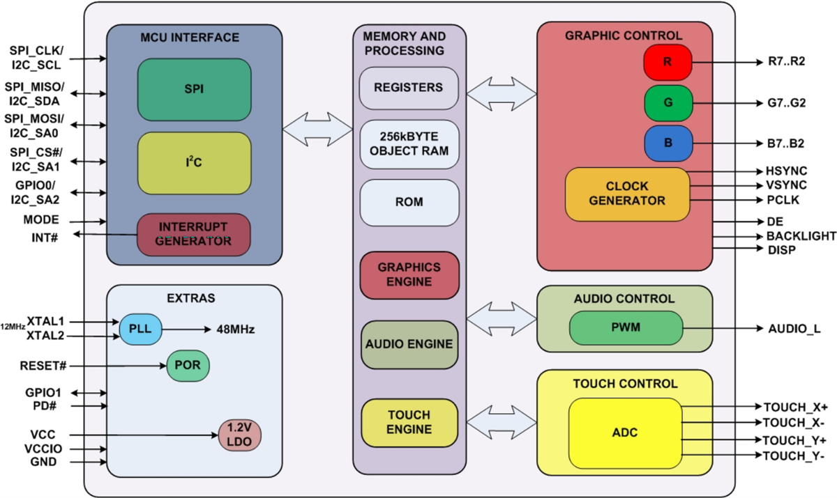 FT800 Embedded Video Engine - Bridgetek | Mouser