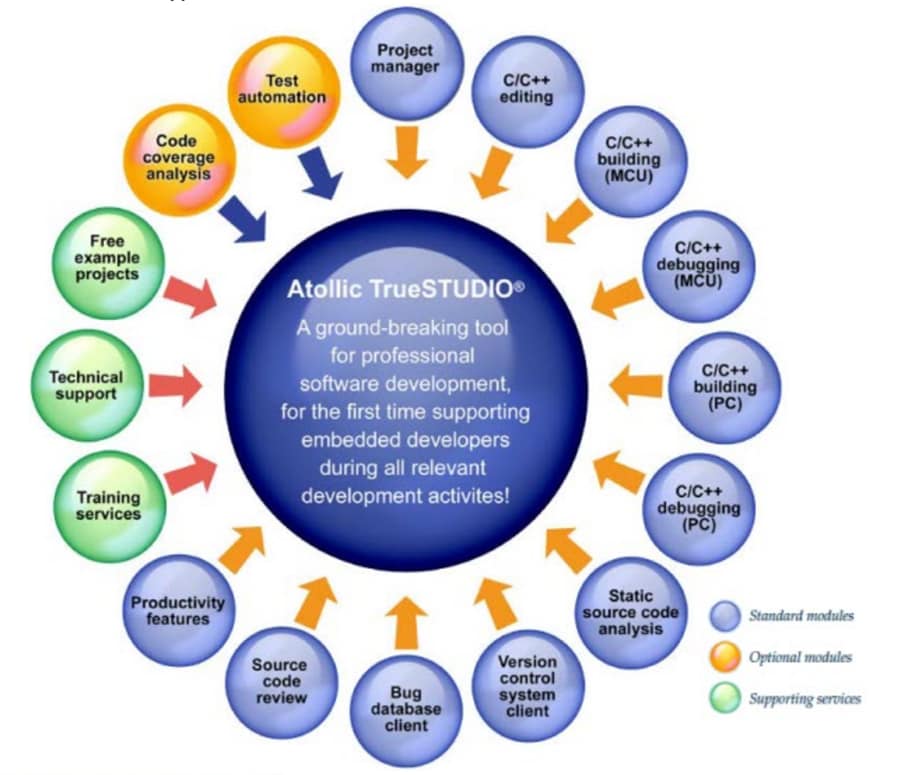 TrueSTUDIO® Development Suite for ARM® - Atollic Inc. | Mouser