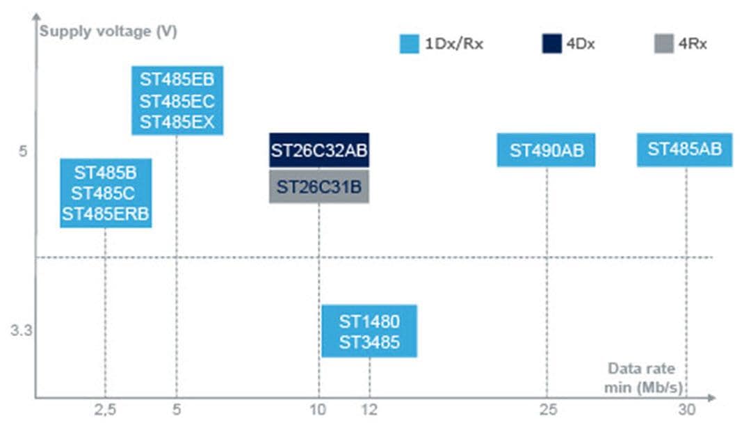 Low-Power High-Speed Transceivers - STMicro | Mouser
