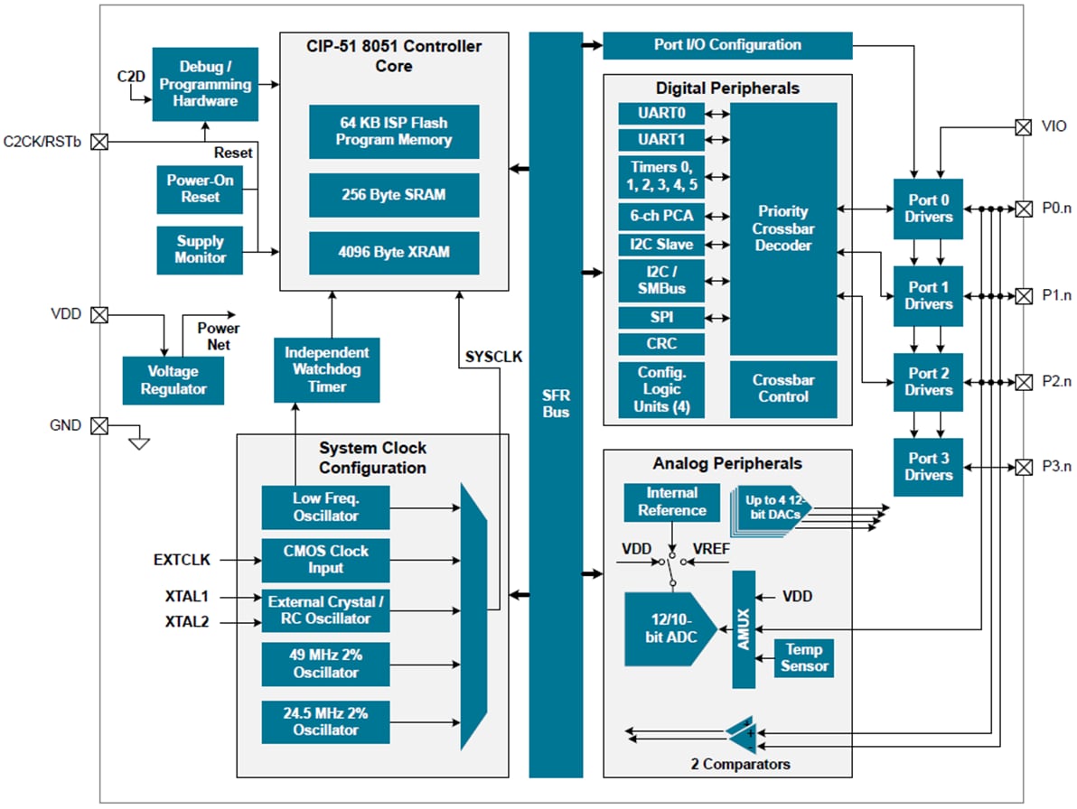 EFM8BB Busy Bee 8-Bit Microcontrollers - Silicon Labs | Mouser