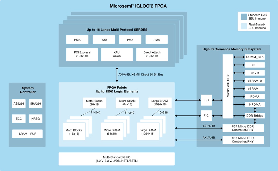 IGLOO®2 Field-Programmable Gate Arrays (FPGAs) - Microchip Technology ...