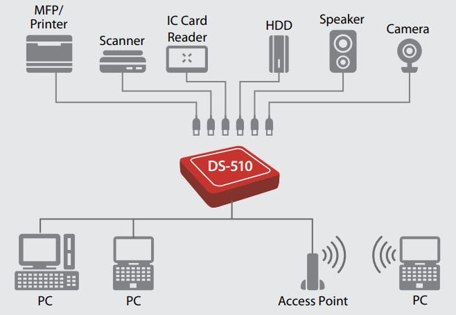 DS-510 Gigabit USB Device Server - Silex | Mouser