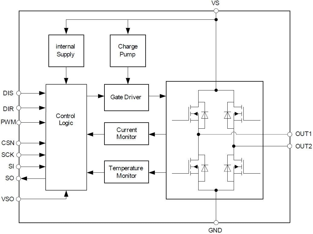 TLE9201SG 6A H-Bridge with SPI - Infineon Technologies | Mouser