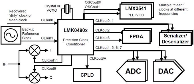 LMK0480x Low-Noise Clock Jitter Cleaner - TI | Mouser