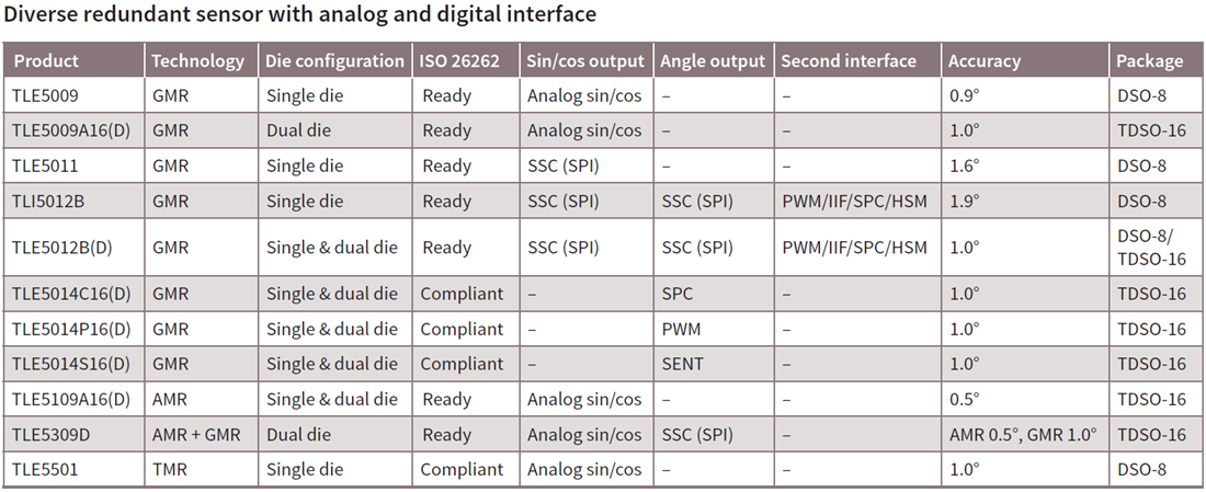 XENSIV Magnetic Angle Sensors - Infineon Technologies | Mouser