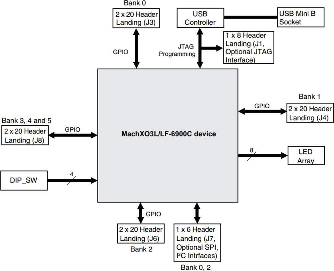 MachXO3 Starter Kit - Lattice Semiconductor | Mouser