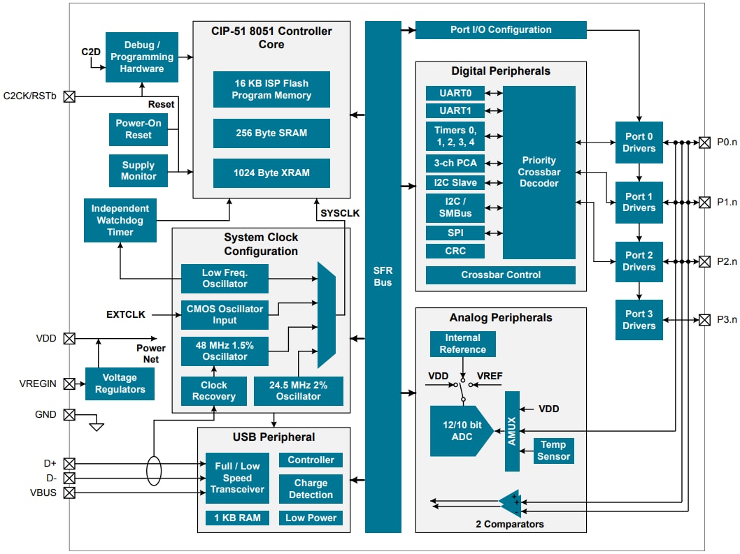 EFM8 Laser Bee 8-bit MCUs - Silicon Labs | Mouser