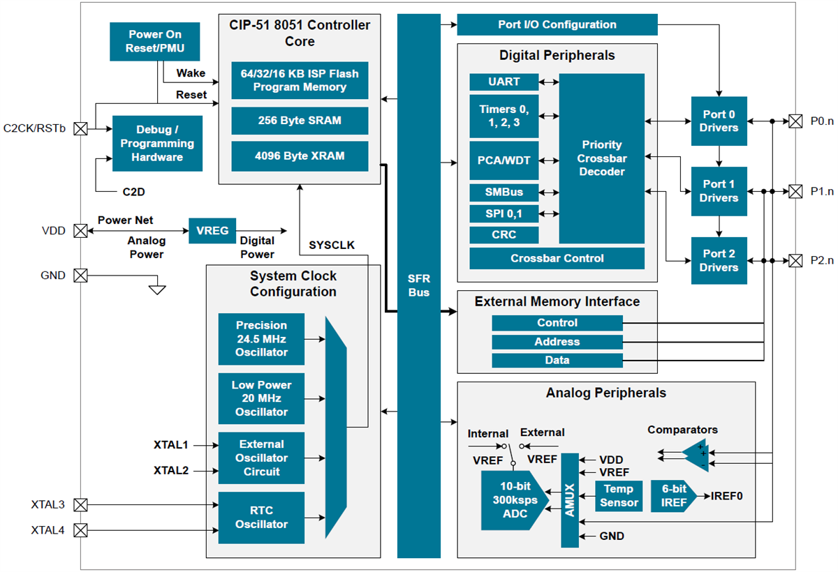EFM8™ Sleepy Bee 8-bit MCUs - Silicon Labs | Mouser