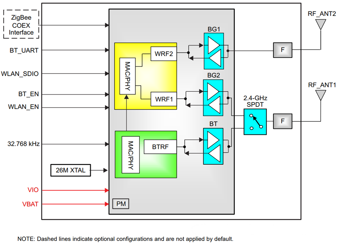 WL18xxMOD WiLink™ Single Band Combo Modules - TI | Mouser
