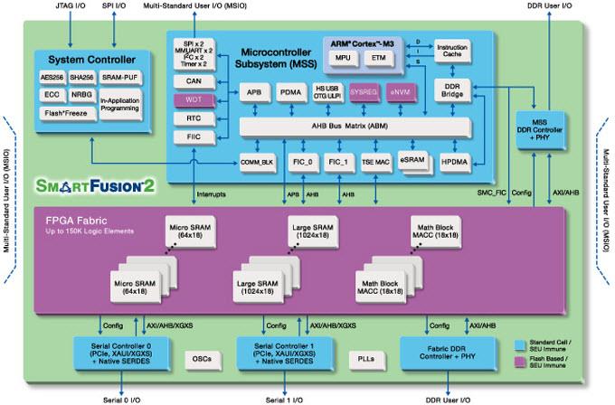 SmartFusion®2 SoC FPGAs - Microchip Technology | Mouser