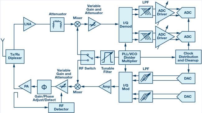 RF & Microwave Solutions - ADI | Mouser