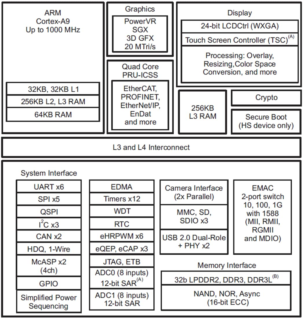 AM437x Arm®-Based Cortex-A9 Processors - TI | Mouser