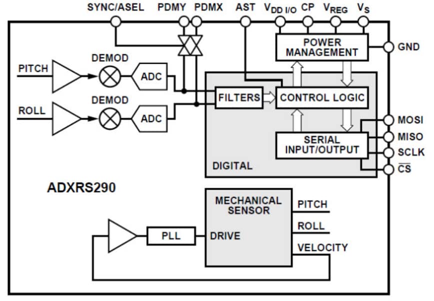 ADXRS290 Dual-Axis Gyroscope - ADI | Mouser