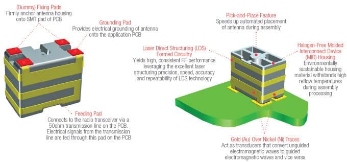 2.4GHz / 5GHz MID Chip Antenna - Molex | Mouser