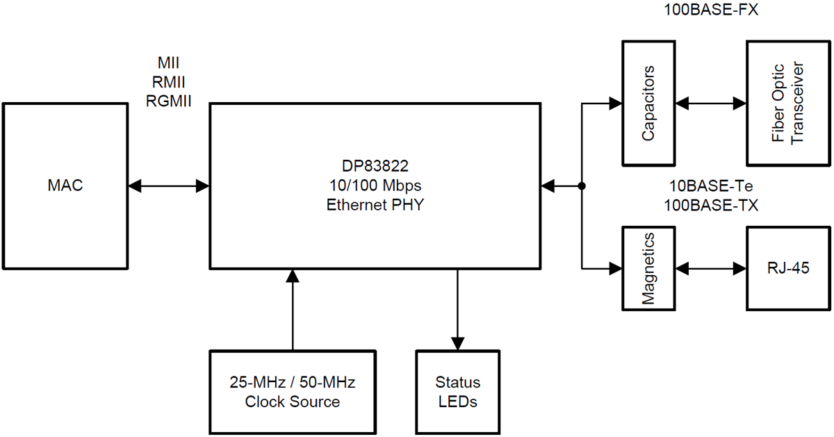 DP83822 10/100 Ethernet PHY Transceiver - TI | Mouser
