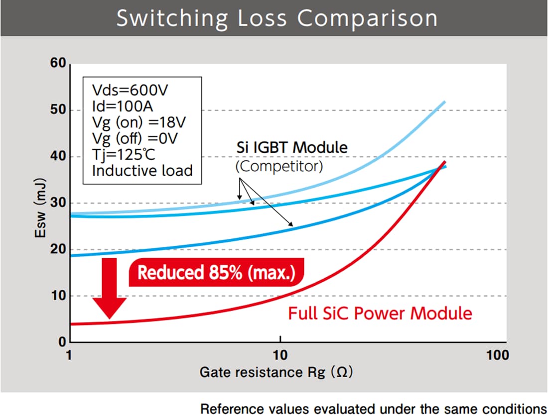 SiC Power Modules - ROHM | Mouser