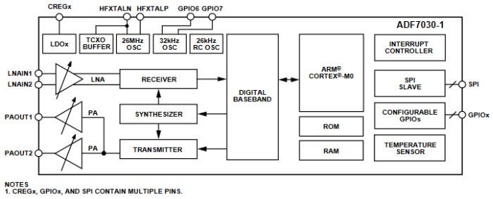 ADF7030-1 Low-Power RF Transceivers - ADI | Mouser