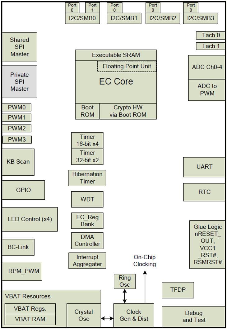 CEC1302 Low Power Crypto Embedded Controller - Microchip Technology | Mouser