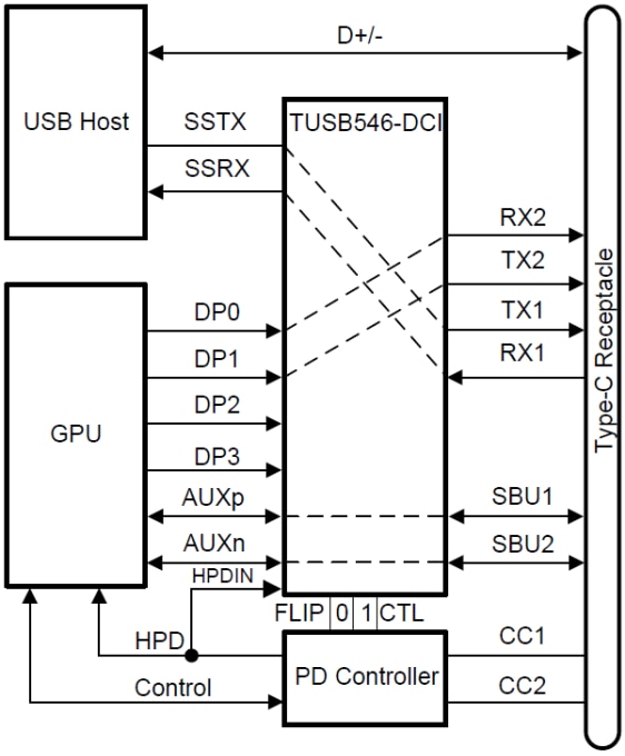 TUSB546-DCI USB Type-C™ Redriver Crosspoint Switch - TI | Mouser