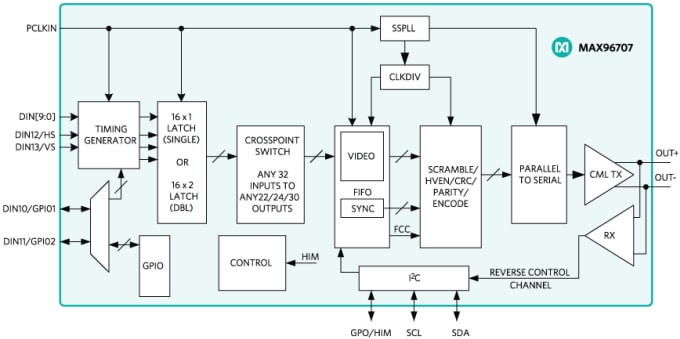 MAX96707 14-Bit GMSL Serializer - Analog Devices / Maxim Integrated ...