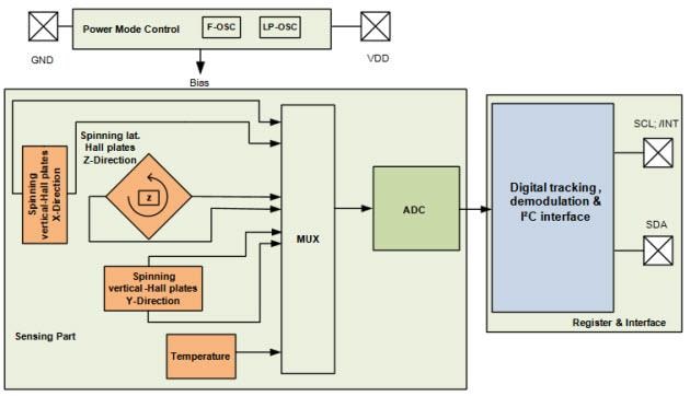 TLV493D 3D Sensors - Infineon Technologies | Mouser