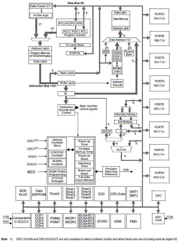 PIC18LF67K40 8-bit Microcontrollers - Microchip Technology | Mouser